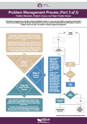ITIL Problem Management Process Poster Series: Part 3